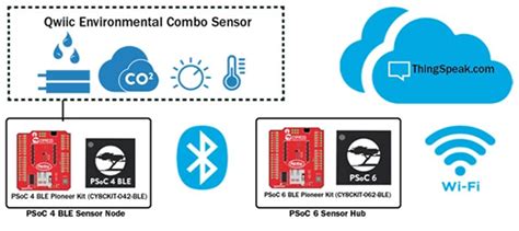 Digikey Now Stocking SparkFun Cypress PSoC Wireless Sensor Network IoT Development Platform