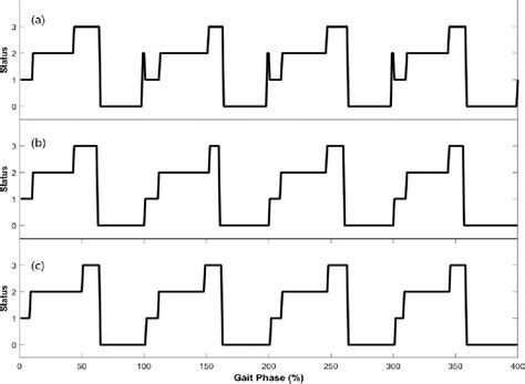 Figure 5 From Gait Phase Detection Using Force Sensing Resistors Semantic Scholar