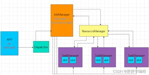 [flink]介绍 核心组成 flink的角色 运行架构【旧】 flink 核心架构 csdn博客