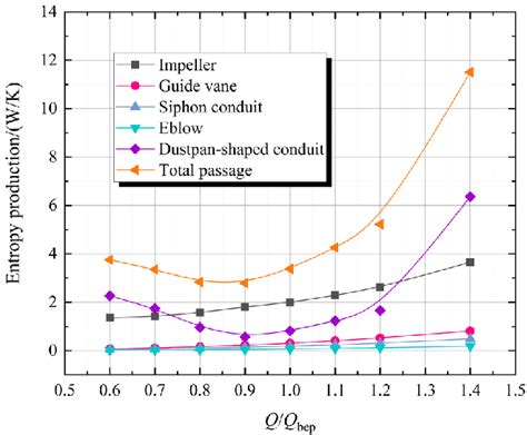 Variation Of Entropy Production Each Component At Various Flow Rates