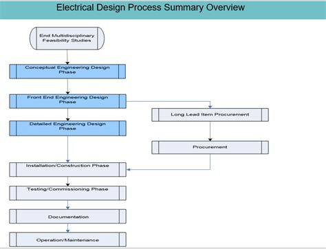 Electrical Design Process Phase Deliverables