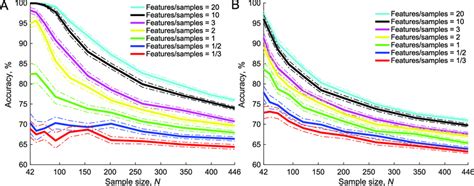 K Fold Cv With Different Feature To Sample Ratios Sample Size Ranged
