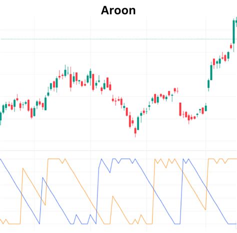 Decoding Market Trends Aroon Indicator Unveiled XCalData Blogs