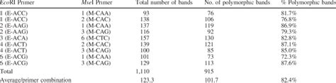 Total Number Of Scorable Bands As Well As Percent Polymorphic Bands Per Download Table