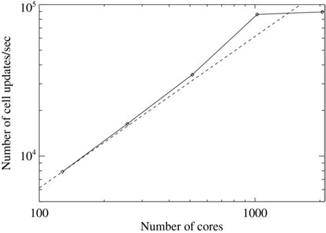 Strong Scaling Of The Crash Code Running A 3d Crash Application With