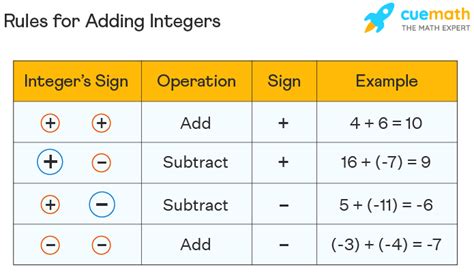 Adding Integers Rules Steps Examples