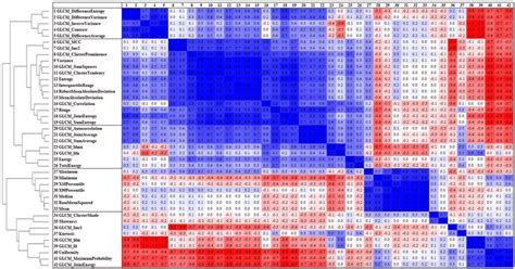 Cluster Dendrogram Left With Heatmap Right For 42 Extracted Texture