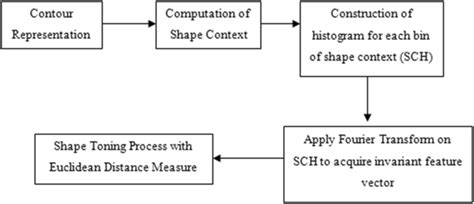 Schematic Diagram Of The Proposed System With Shape Context Download