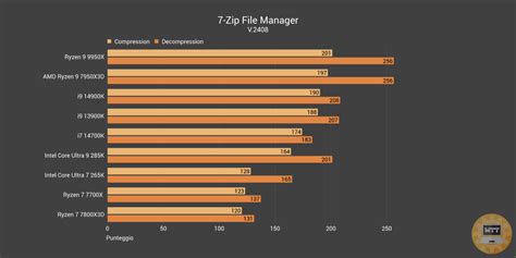 Intel Core Ultra K Recensione Morethantech