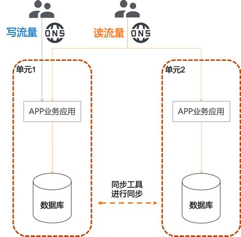 容灾架构介绍 应用高可用服务 Ahas 阿里云帮助中心