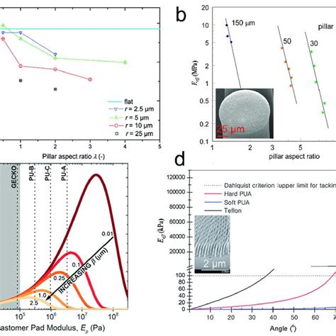 Manipulation Of Effective Elastic Modulus Eeff By Adjusting The