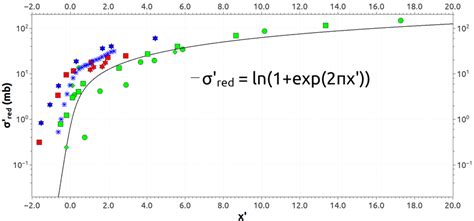 Reduced Cross Sections σ ′ Red As A Function Of The Reduced Energy X ′ Download Scientific