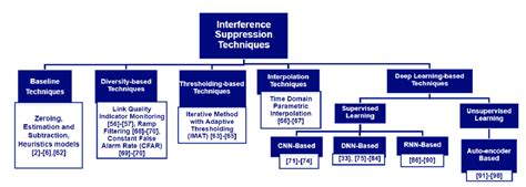 Interference Suppression Techniques Download Scientific Diagram