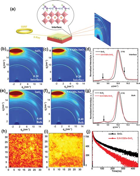 Characterization Of The Perovskite Films A The Schematic Of Giwaxs Download Scientific