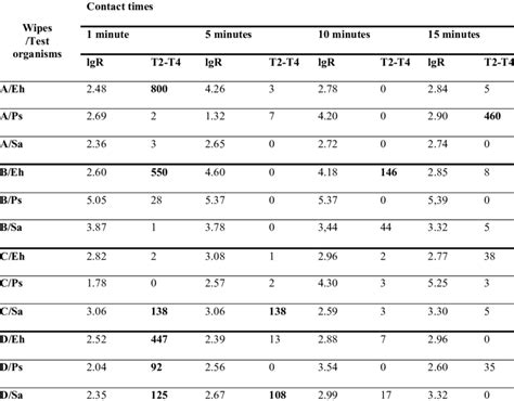 Log Reduction Lgr And The Spread Of Bacteria Eh E Hirae Ps P Download Scientific