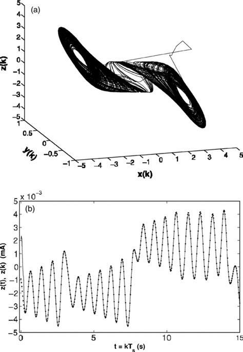 The Estimated Double Scroll Attractor Of The Implemented Electronic Download Scientific Diagram