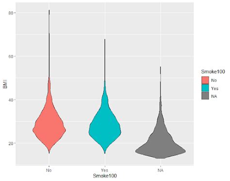 How I Create Violin Plots With Ggplot2 In R Rstudiodatalab
