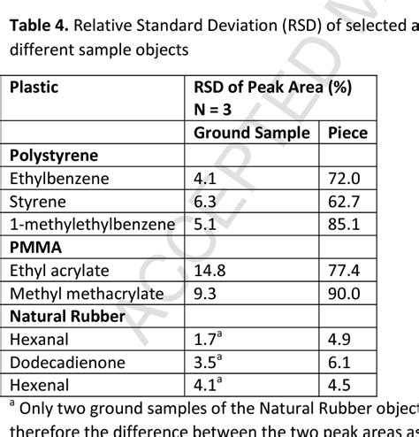 Table 4 From The Development Of A Spme Gcms Method For The Analysis Of Voc Emissions From
