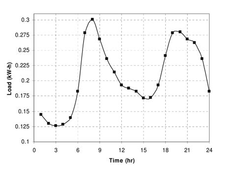 Daily Average Load Assumed In The Model Note The Peak Of This Load Download Scientific