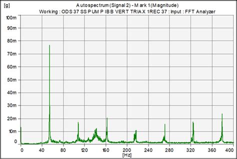 Is Your Vibration Problem Related To A Structural Resonance