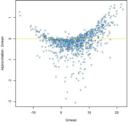 The Half Variance Approximation For Mean Returns R Bloggers