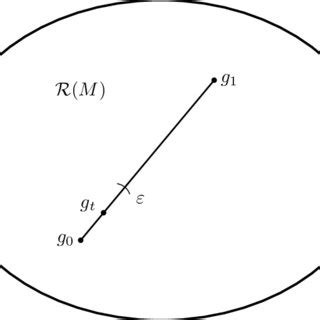 1 Finding An Odd Metric Near G 0 Download Scientific Diagram