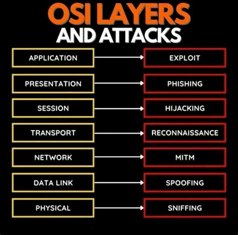 Cyber Security News ® On Linkedin Osi Layers And Attacks Ethical Hackers Academy 63 Comments