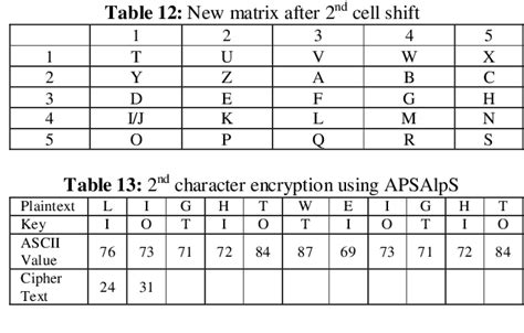 Table 13 From A Modified Polybius Cipher With A New Element In Grid