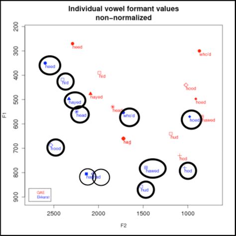 Comparative Acoustic Vowel Space Download Scientific Diagram
