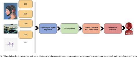 Figure 2 From Advancements And Perspectives In Fatigue Driving Detection A Comprehensive Review