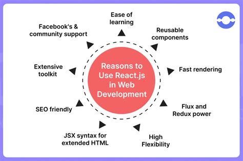 9 Powerful Reasons Why React Is Perfect For Web Development