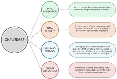 Process Intelligence Unlock Efficiency Data Driven Insights