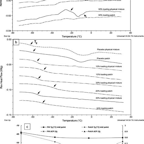 A Nonreversing And B Reversing Heat Flow Signals Of The Mtdsc Download Scientific Diagram
