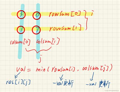Leetcode：1605 Find Valid Matrix Given Row And Column Sums 给定行和列的和求可行矩阵