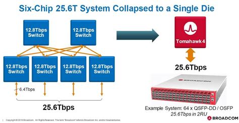 Broadcom Ships Tomahawk 4 For Hyperscale Networks Ee Times India