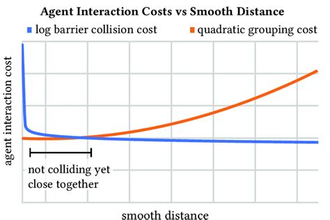 The Log Barrier Energy Quickly Tends Towards Infinity As The Minimum Download Scientific
