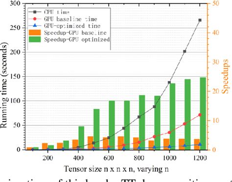 figure 4 from high performance third order tensor train and tensor ring