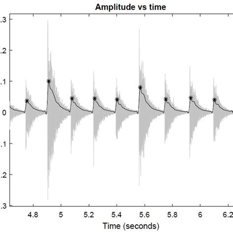 Illustration Of Peak Detection Algorithm Original Drum Sample Shown In Download Scientific
