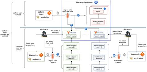 How Vcluster Optimized Multi Tenant Clusters Kubernetes Architect
