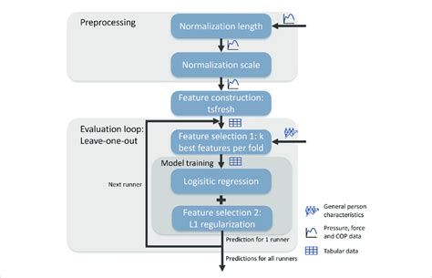 The Machine Learning Pipeline Used To Predict Lower Extremity Overuse