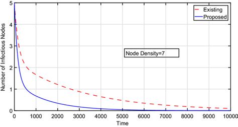 Comparative Analysis Between Existing And Proposed Method Download Scientific Diagram