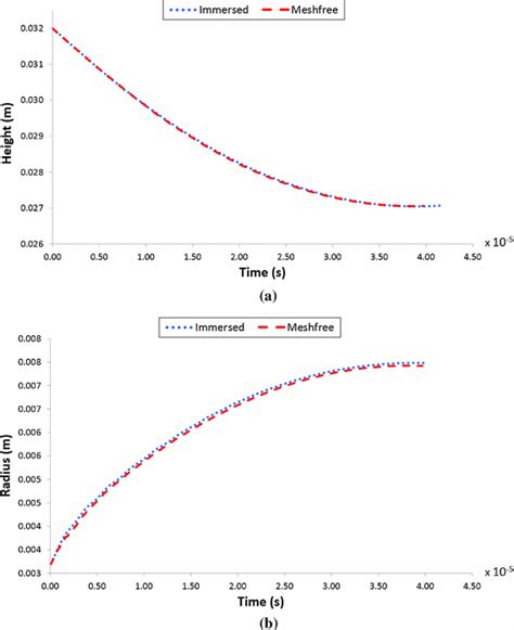 Taylor Bar Impact Comparison Of The Time History Of Taylor Bar Height