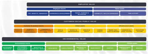 Unlocking The Potential With Deloitte Sustainable Value Map The Value