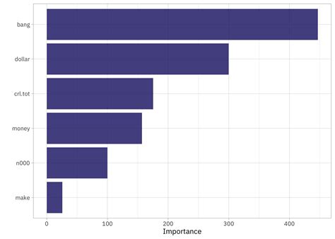 Evaluate Multiple Modeling Approaches For TidyTuesday Spam Email Julia Silge