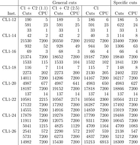 Table 3 From An Integer L Shaped Algorithm For The Dial A Ride Problem With Stochastic Customer