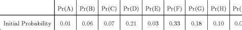 Table 1 From Modeling Spatio Temporal Movements Using Finite Markov Chains Semantic Scholar