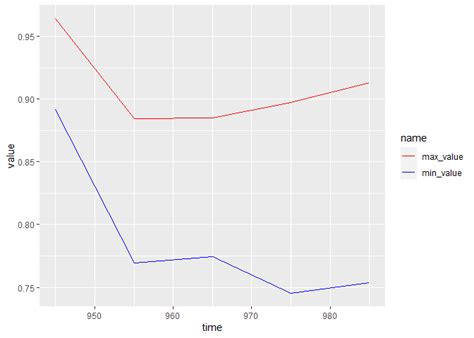 R How To Draw Multiple Graph In A Layout Using Two Y Axises And One X Axis Stack Overflow