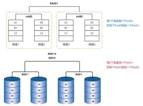 linux 【raid】磁盘阵列 linux 硬盘阵列 csdn博客