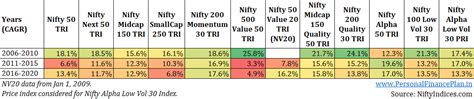 Nifty 50 Vs Nifty Next 50 Vs Nifty Factor Indices Alpha Momentum Value Quality Low