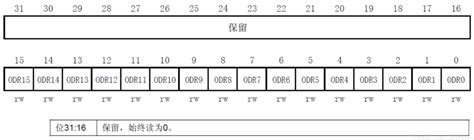STM 库函数GPIO详解 知乎